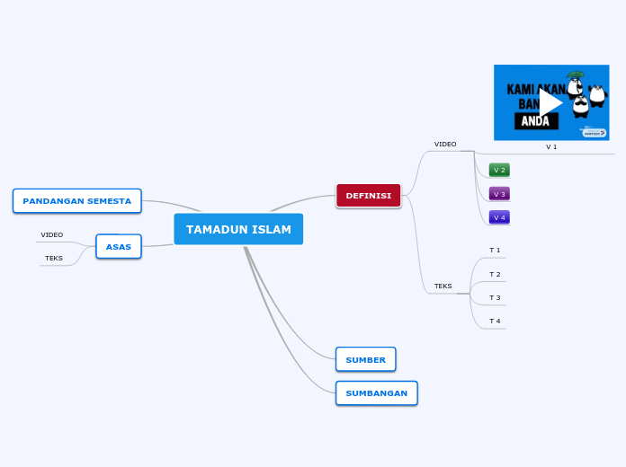 TAMADUN ISLAM - Mind Map